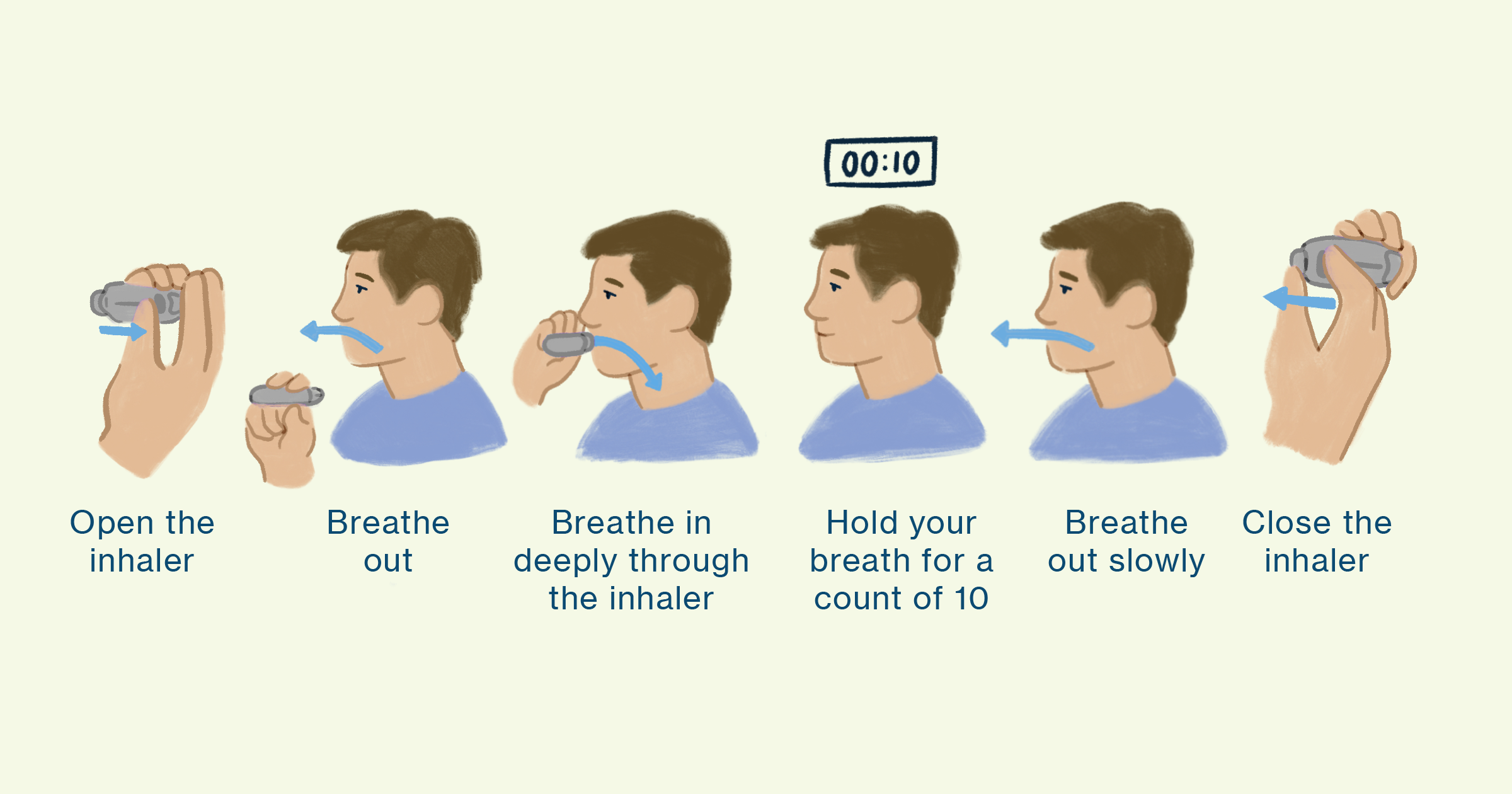What To Know About Dry Powder Inhalers