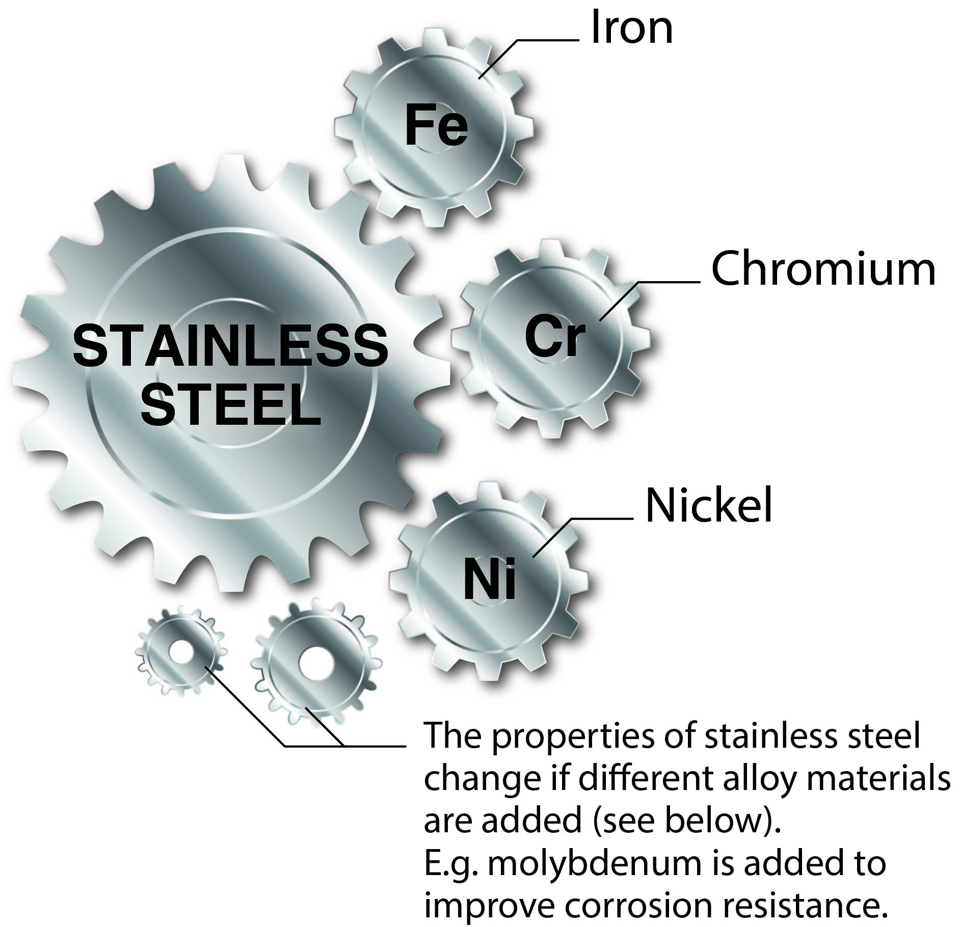 Why is Stainless Incredible - Anzor Fasteners