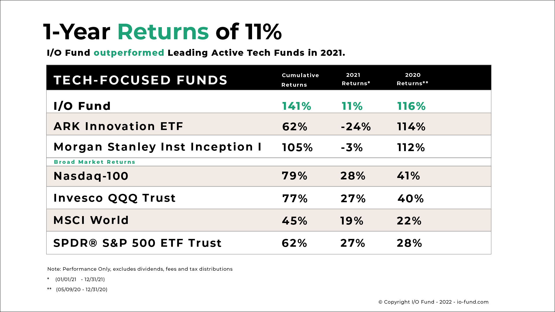 I/O Fund Outperforms Leading Active Tech Funds in 2021