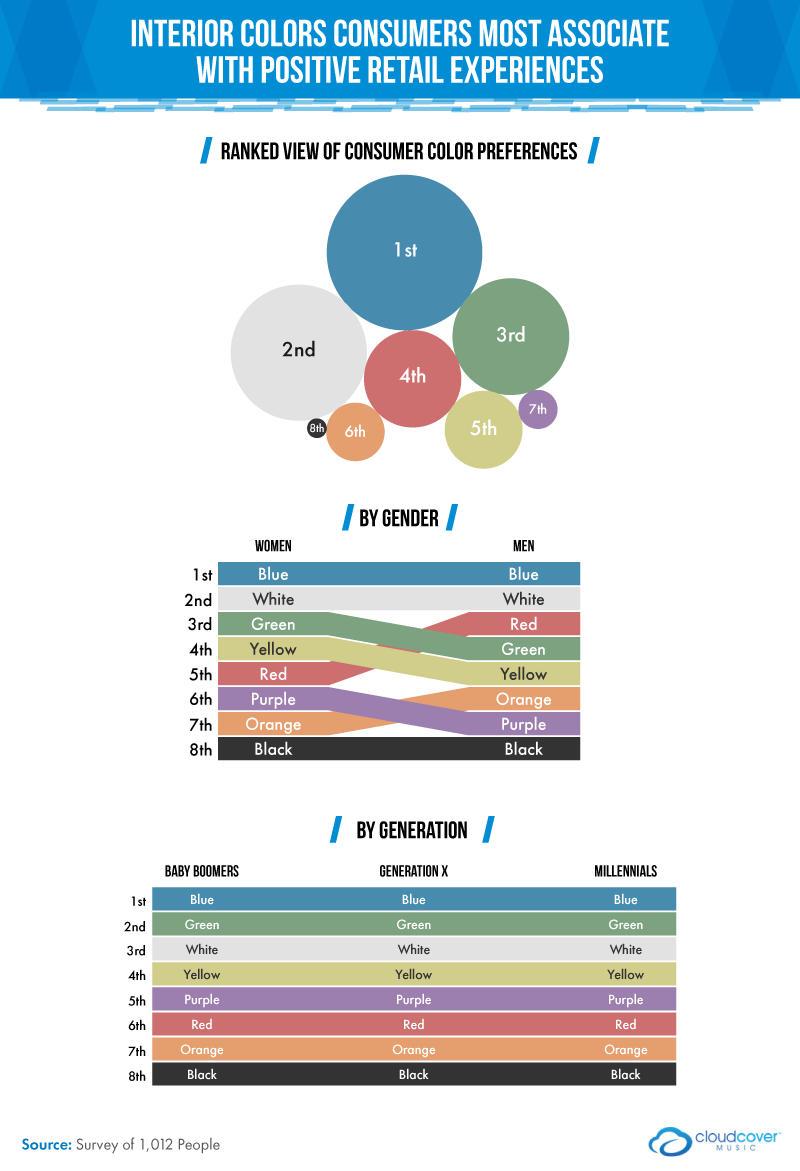 Optimizing In-Store Consumer Experiences