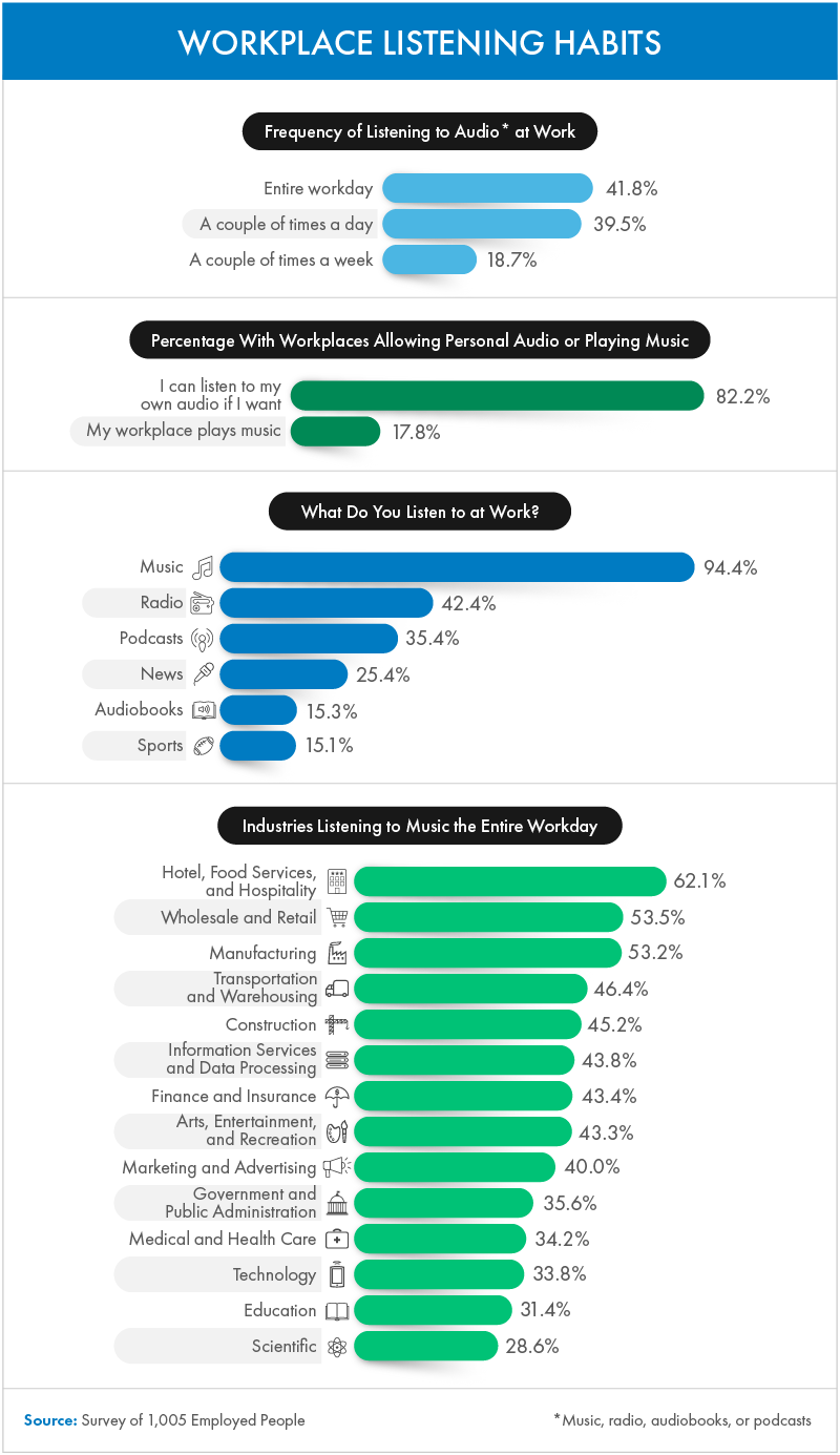 Listening To Music While Studying Statistics