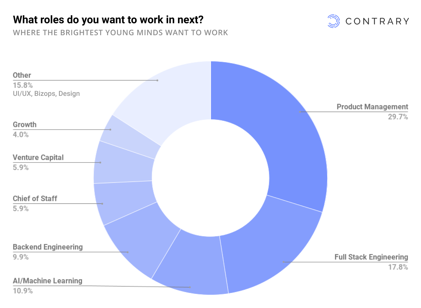 Where The Brightest Young Minds Want To Work | Contrary
