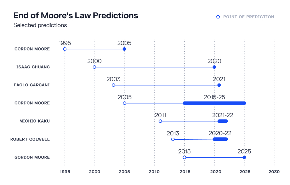 The Evolution of Chips | Contrary