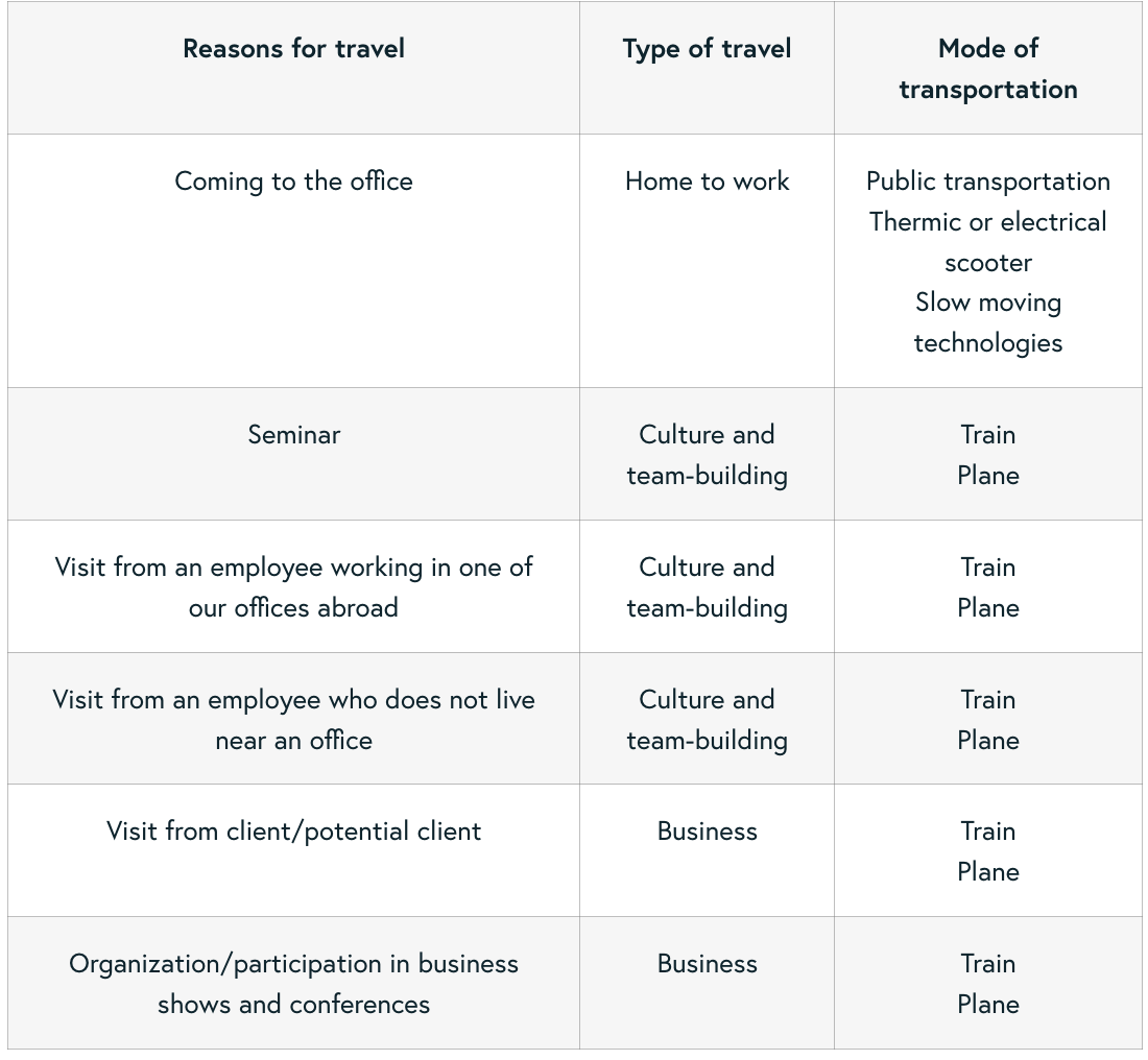 Alternative ways of commuting to work: responsible travel