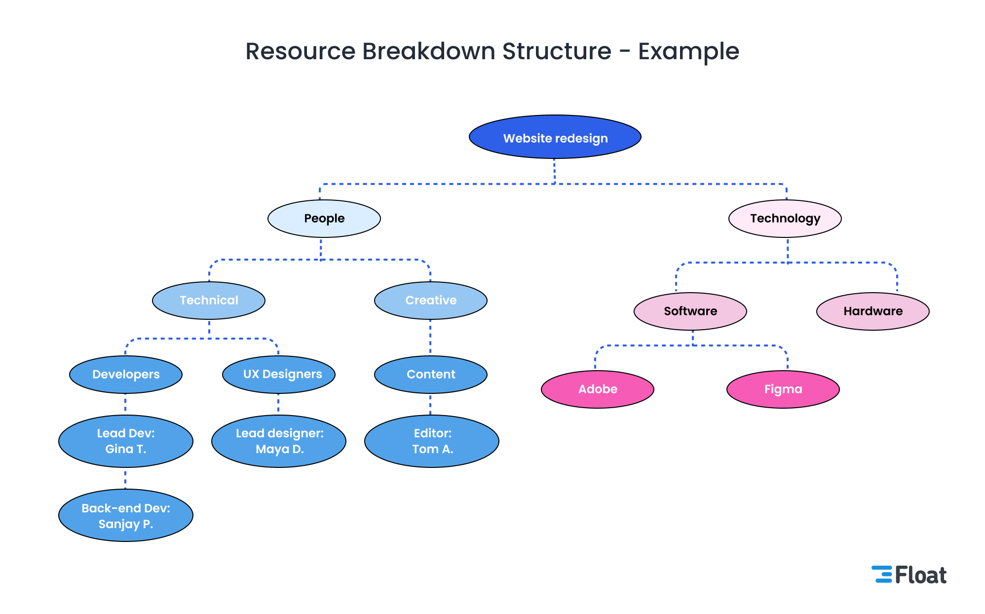 A Guide To Effective Resource Breakdown Structures For Projects
