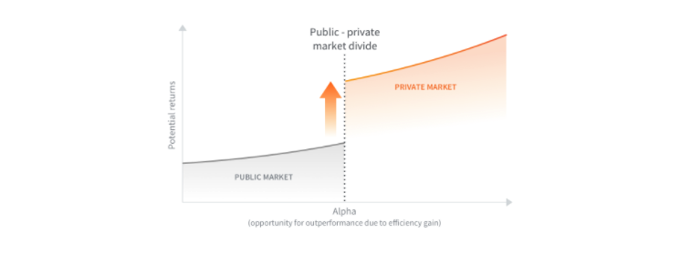 Why Private Markets Outperform Traditional Publicly-Traded Stocks and Bonds