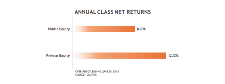 Why Private Markets Outperform Traditional Publicly-Traded Stocks and Bonds
