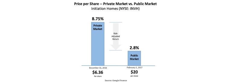 Why Private Markets Outperform Traditional Publicly-Traded Stocks and Bonds