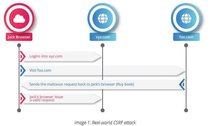 Can’t-Miss Takeaways Of Info About How To Prevent Csrf - Securityquarter28