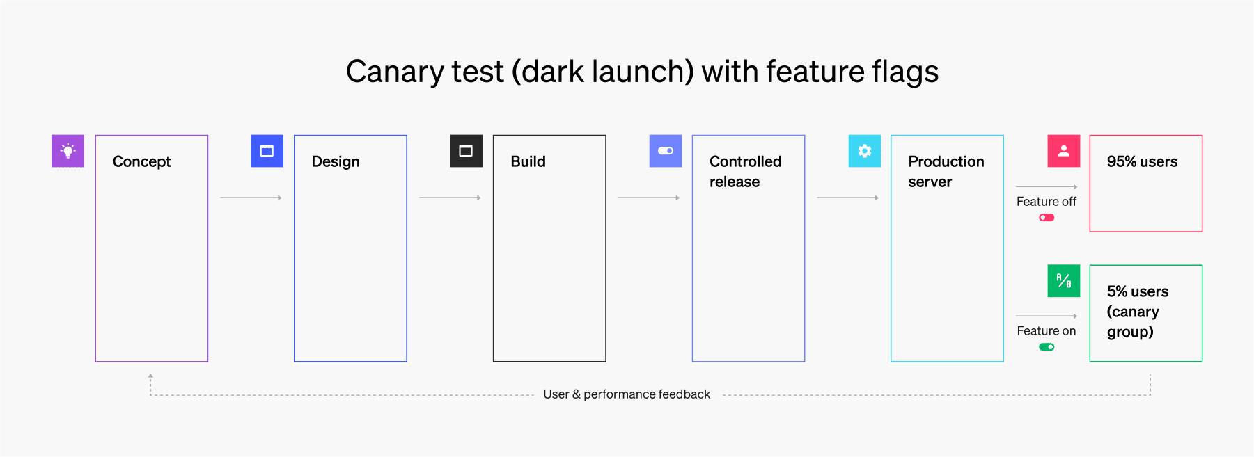 The Only Guide to Dark Launching You’ll Ever Need - LaunchDarkly ...