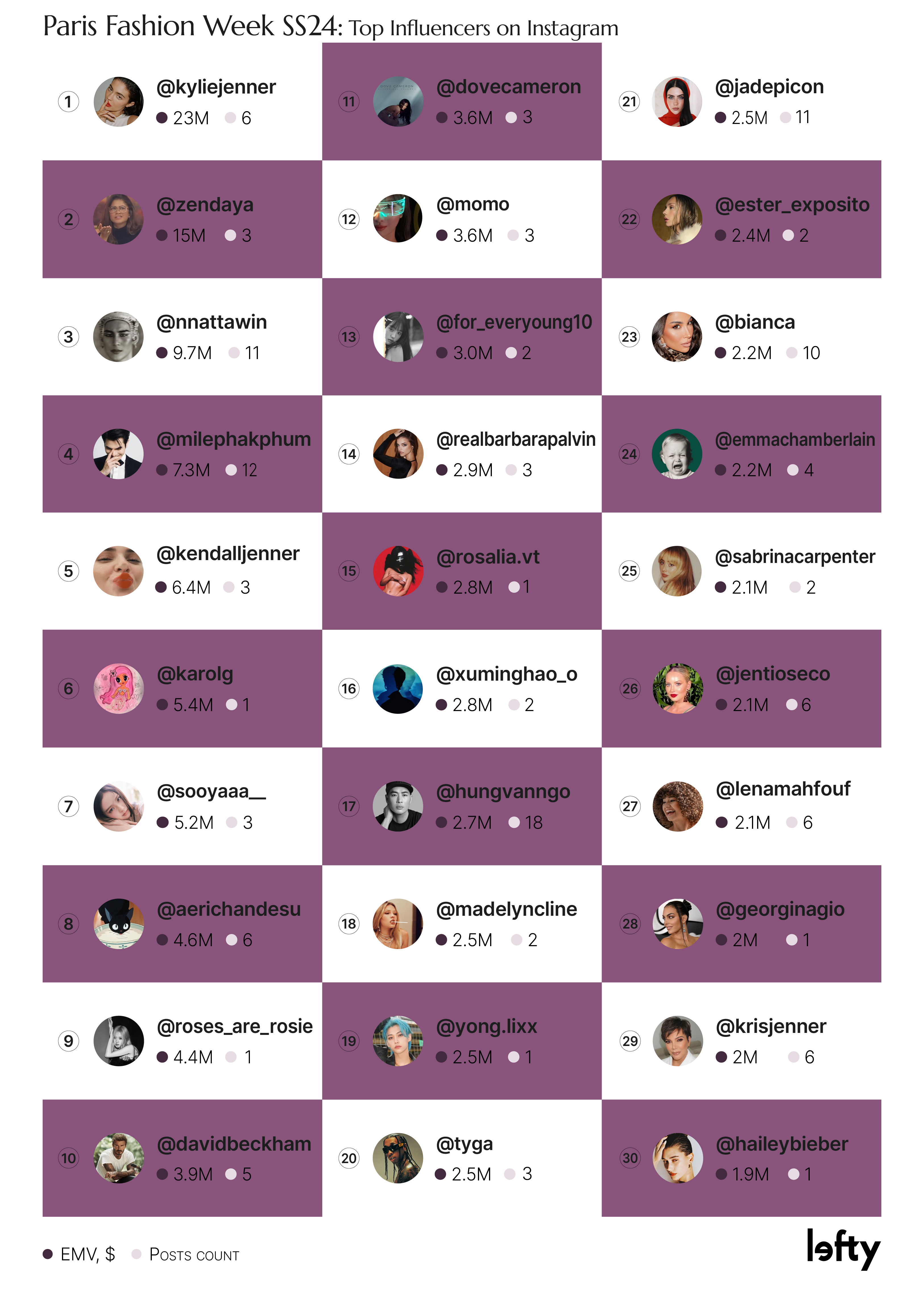 The Top 30 Influencers at Paris Fashion Week SS24