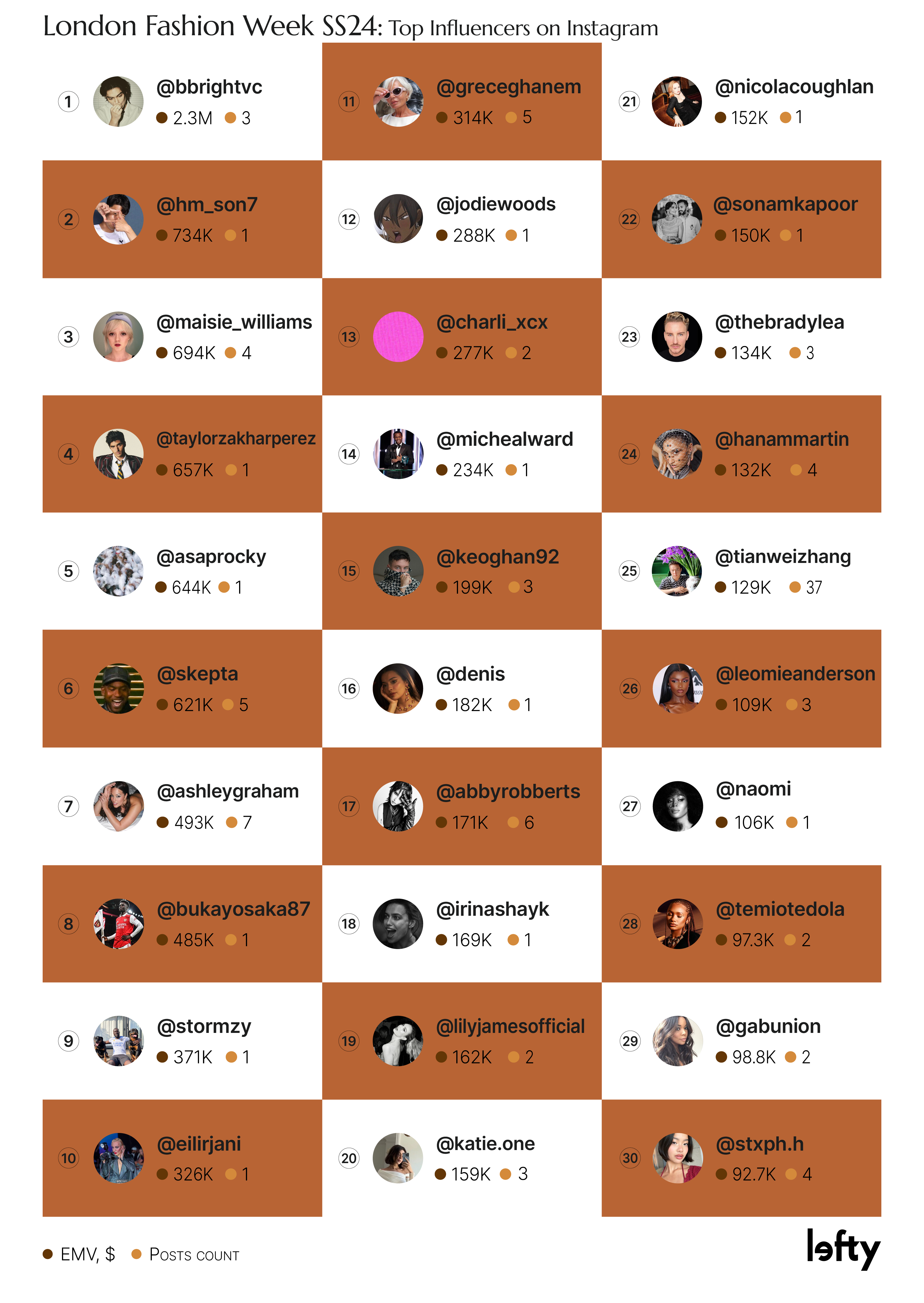 The Top 30 Influencers at London Fashion Week SS24
