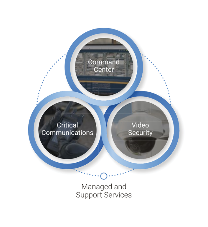 Motorola Solutions Guidelines - Ecosystem diagram