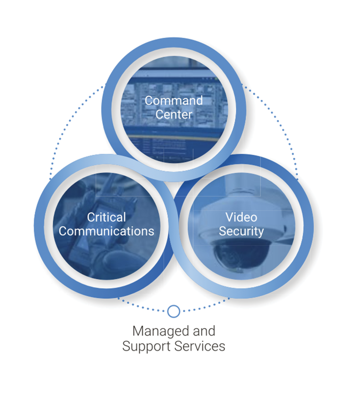 Motorola Solutions Guidelines - Ecosystem diagram