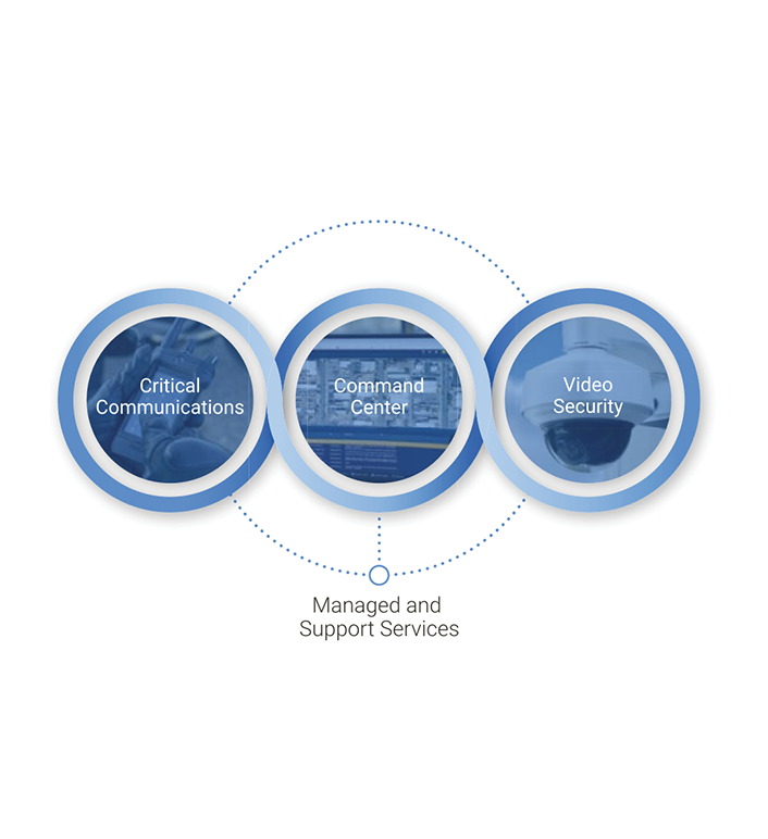 Motorola Solutions Guidelines - Ecosystem diagram