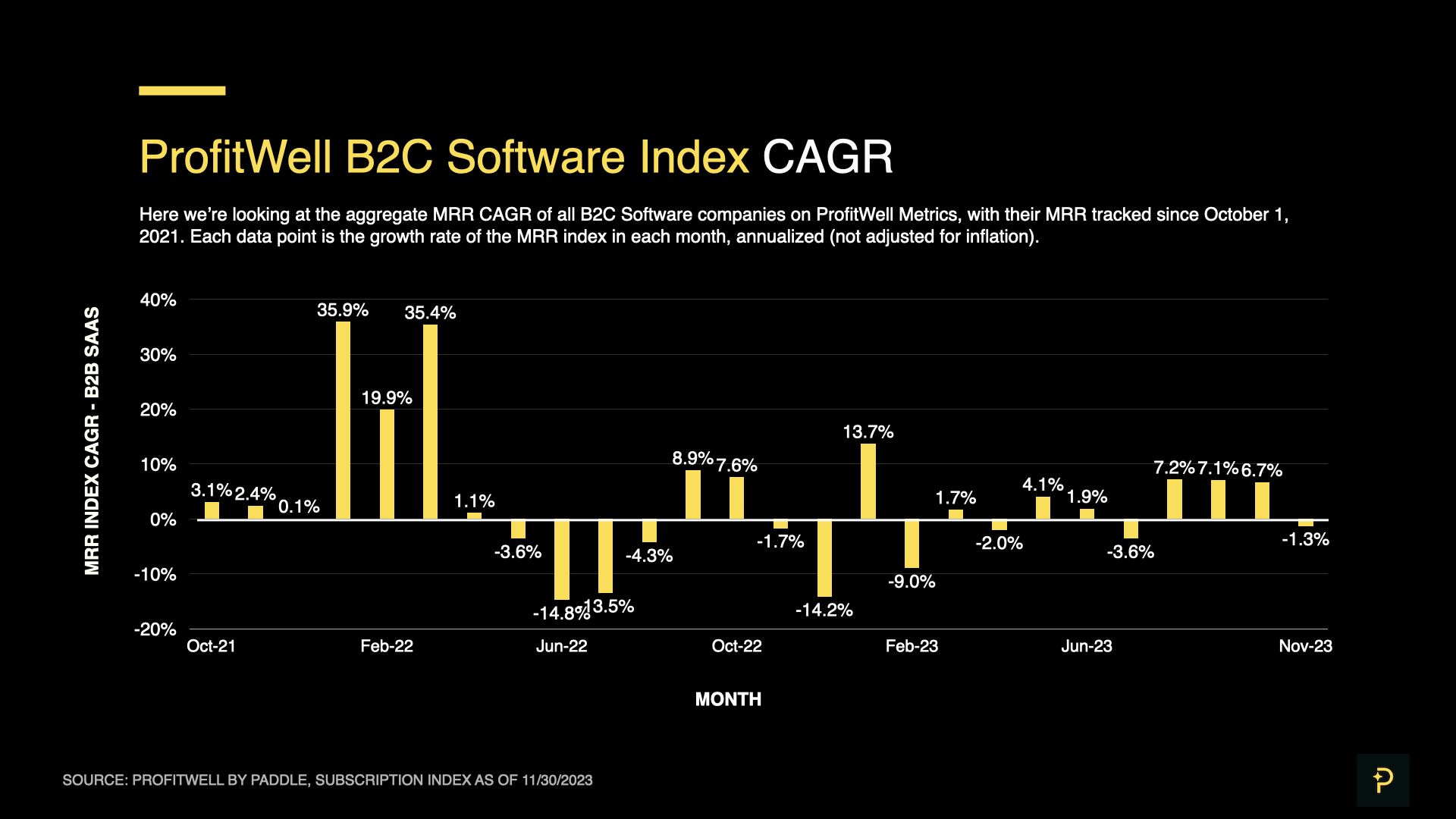 SaaS & subscription market updates for November 2023 | B2C revenue ...