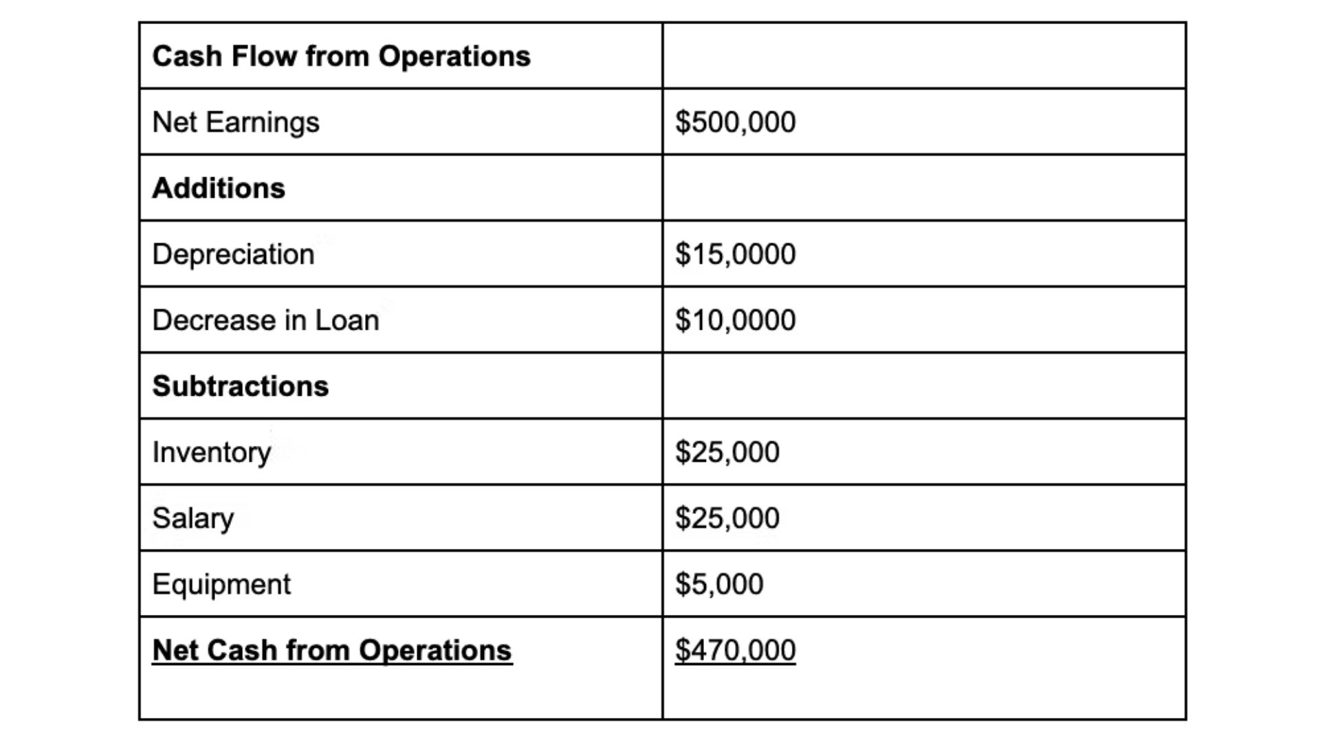 Cash flow explained: types, metrics, statements, and more