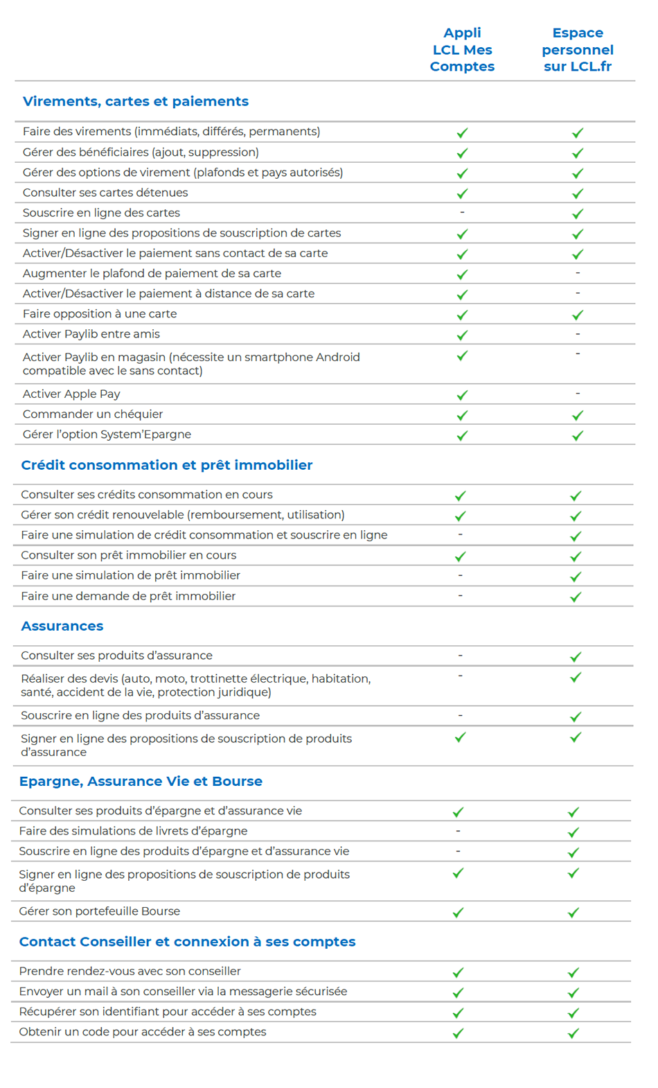 Gérez vos comptes à distances