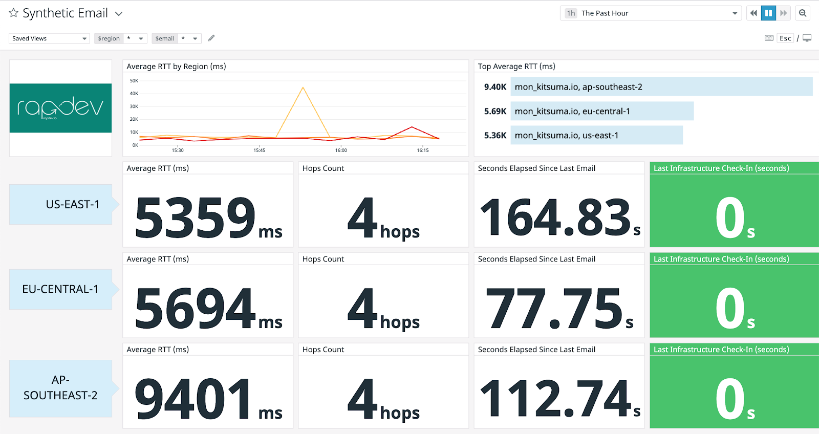 Synthetic Monitoring With RapDev’s Email Performance Datadog Integration | RapDev