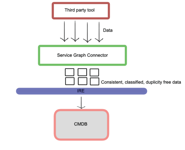 Service Graph Connectors | RapDev Service Graph Connectors | RapDev