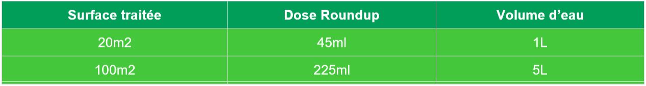 Elimine los árboles y tocones con la ayuda de los herbicidas Roundup
