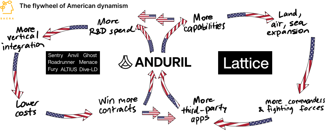 Anduril, SpaceX, and the American dynamism GTM playbook | Sacra