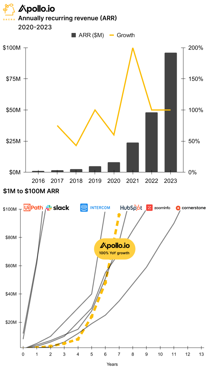 Apollo revenue, valuation & growth rate | Sacra