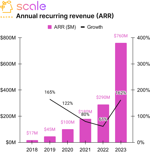 Scale AI revenue, valuation & growth rate | Sacra