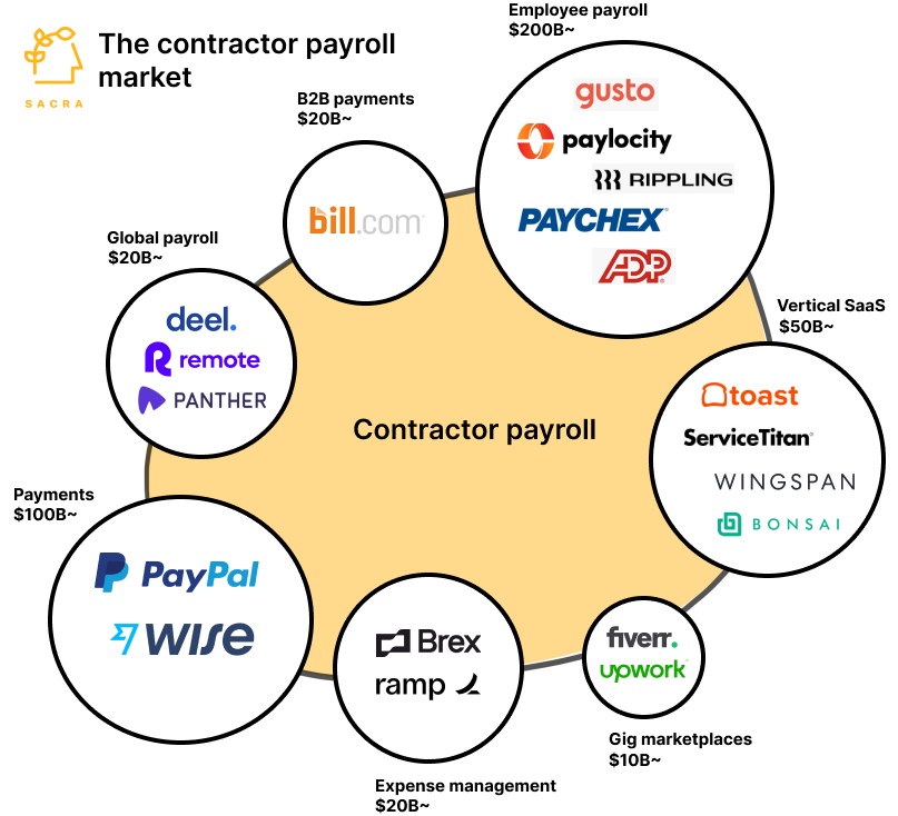 Contractor Payroll: The $1.4T Market to Build the Cash App for the ...
