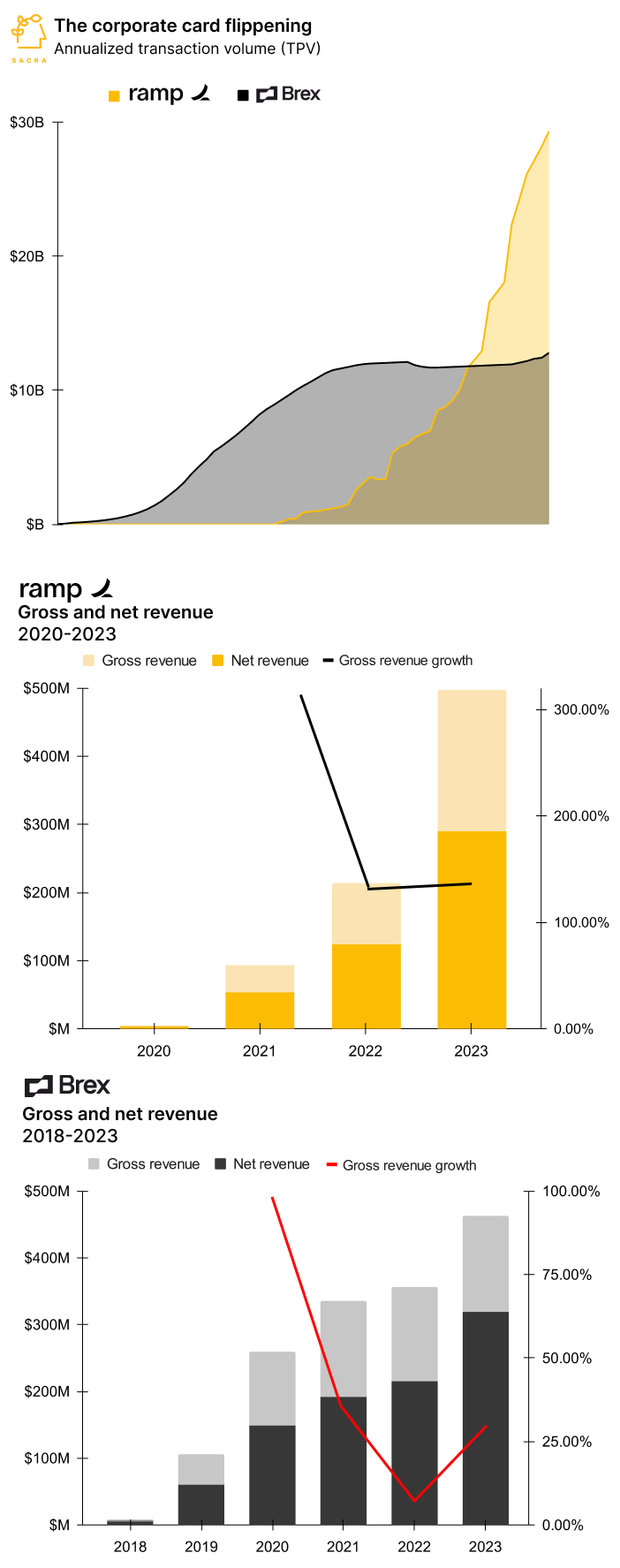 Ramp passes Brex | Sacra