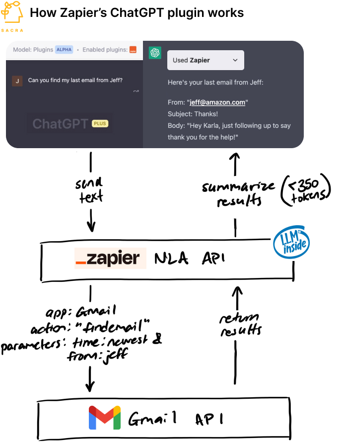 Zapier's 100x LLM opportunity | Sacra