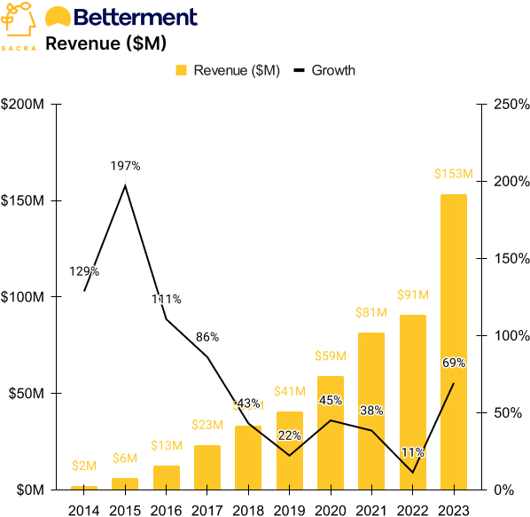 Betterment revenue, valuation & growth rate | Sacra