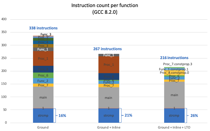 Dhrystone Performance Tuning on the Freedom Platform - SiFive Blog