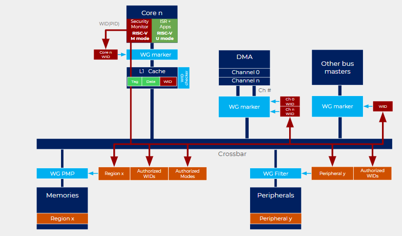 SiFive Shield: An Open, Scalable Platform Architecture for Security