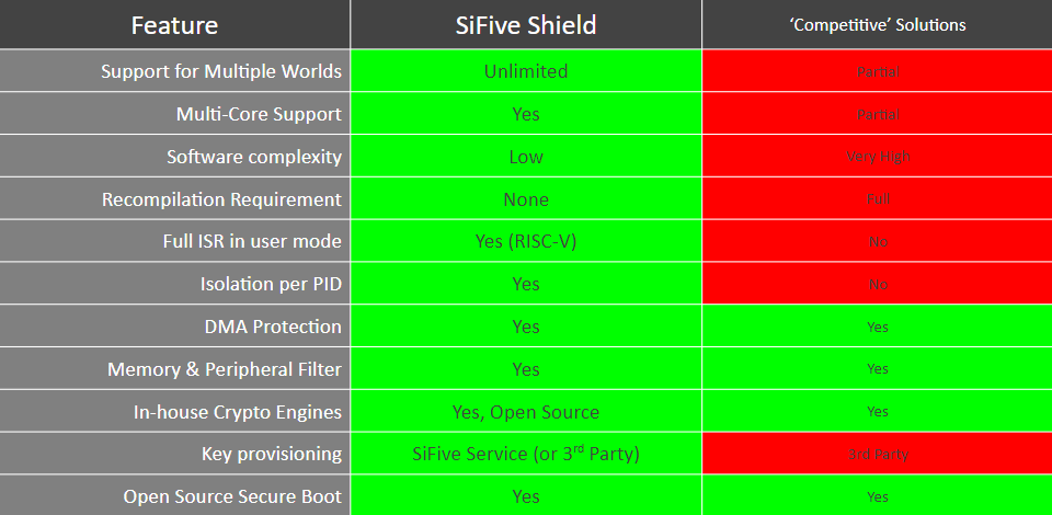 SiFive Shield: An Open, Scalable Platform Architecture for Security