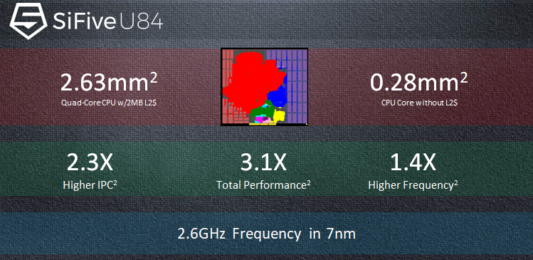 Incredibly Scalable High-Performance RISC-V Core IP