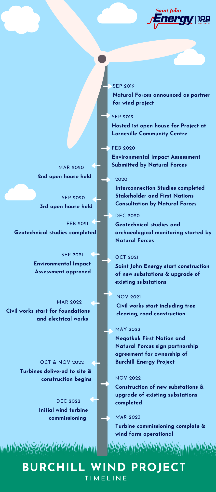 Burchill Wind Energy Project | Saint John Energy