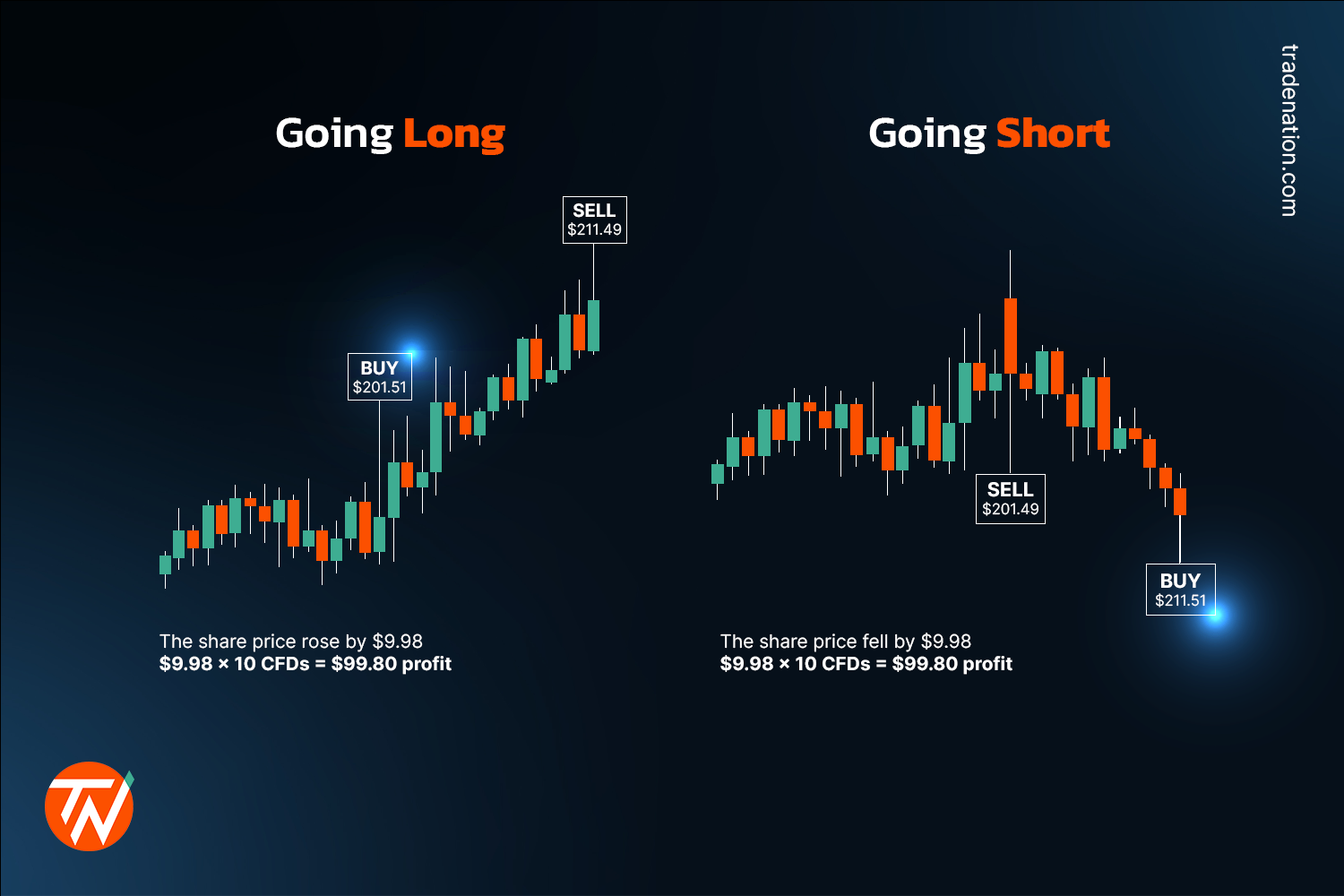 Spread Betting vs CFD Trading — What is the Difference?