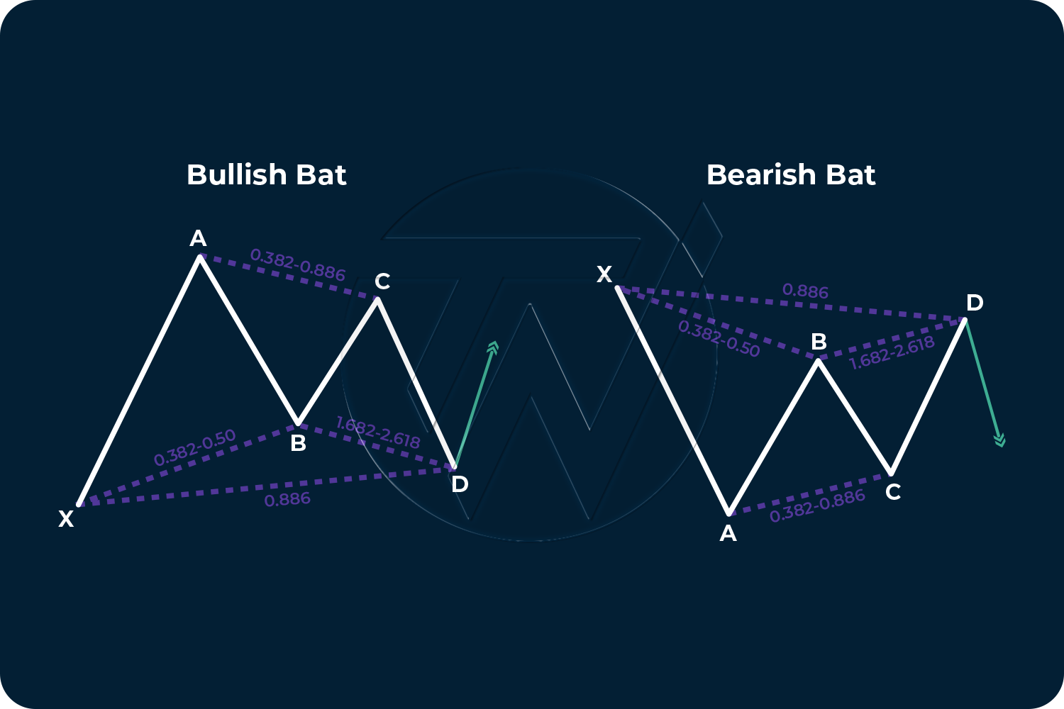 Harmonic Patterns — How to Analyse and Draw Them?