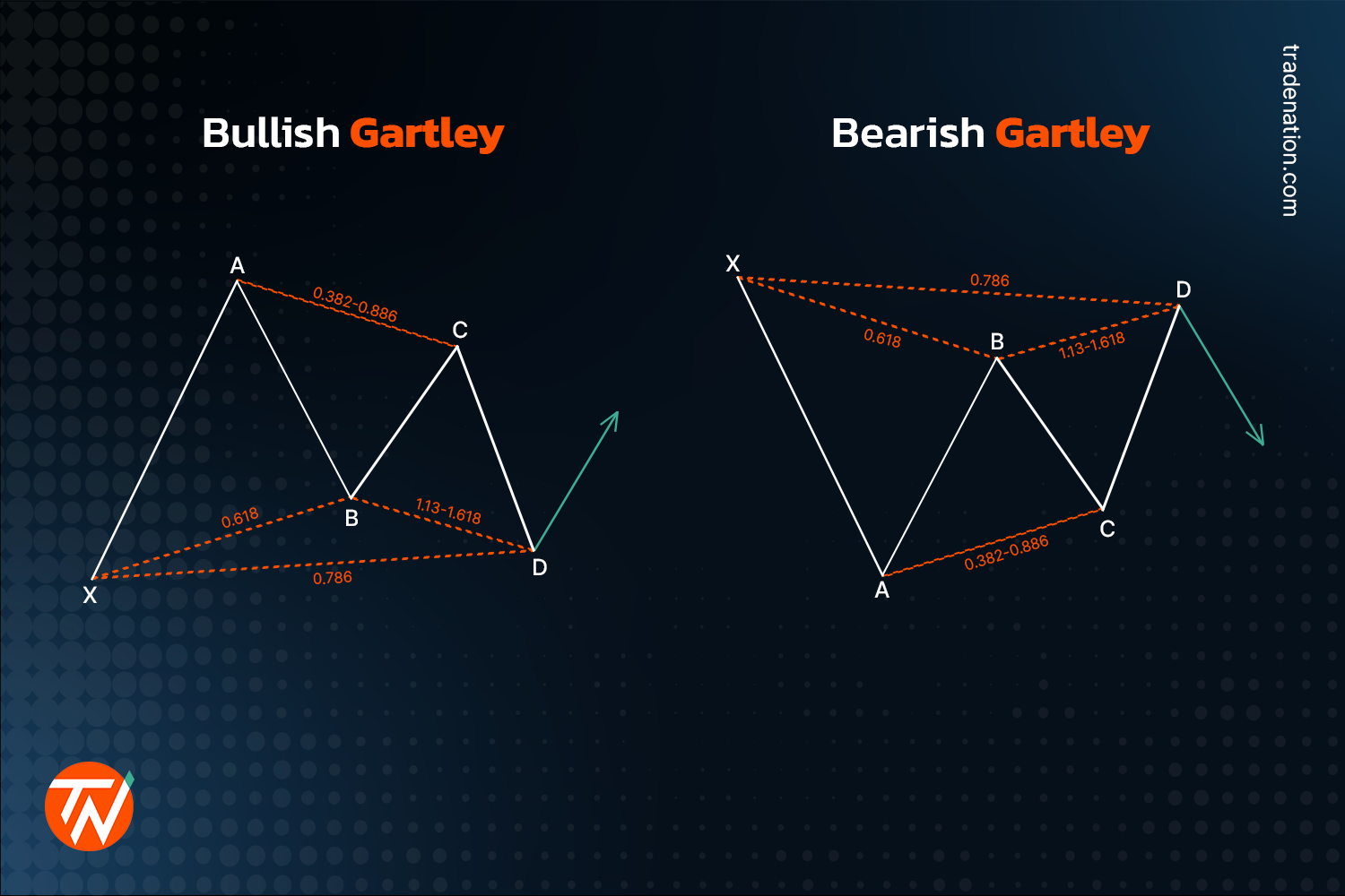 How to Trade Harmonic Patterns?