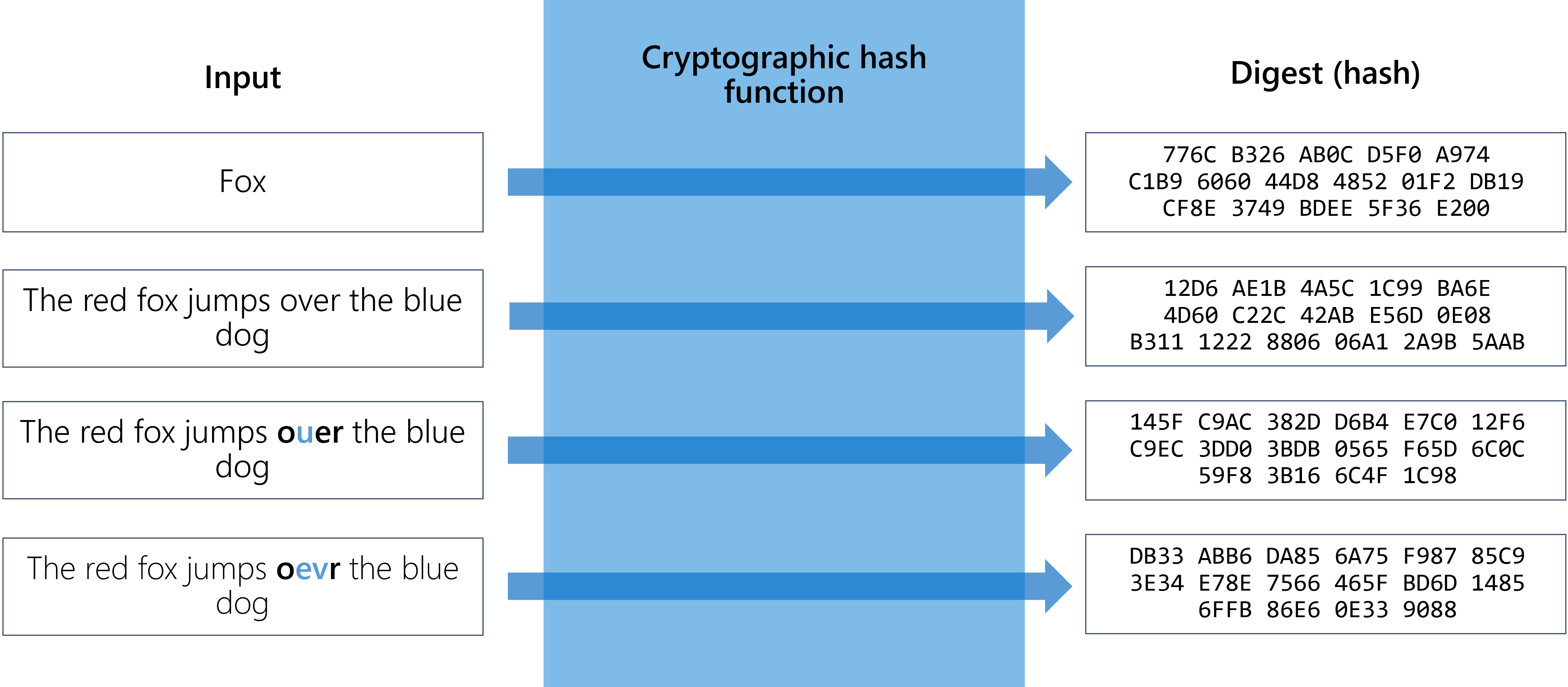 How Blockchain Works