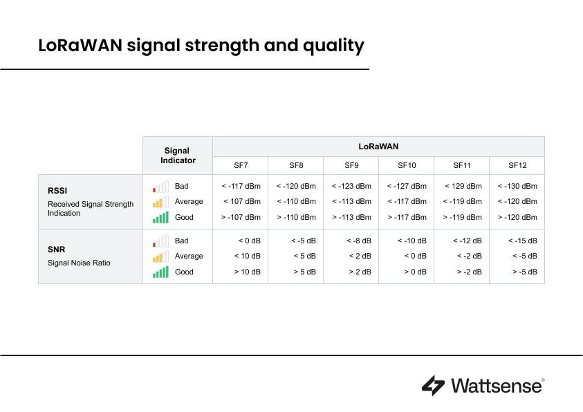 LoRaWAN: A Solution to Wiring Issues - Wattsense