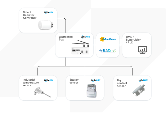 The Modbus protocol for building management - Wattsense